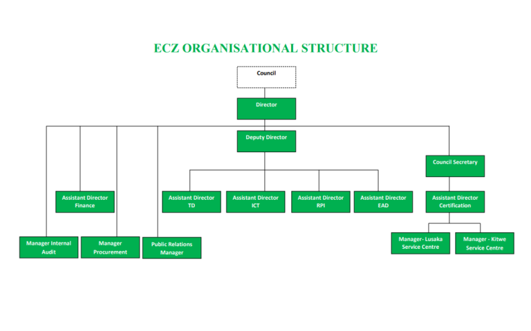 Organogram – Examinations Council of Zambia
